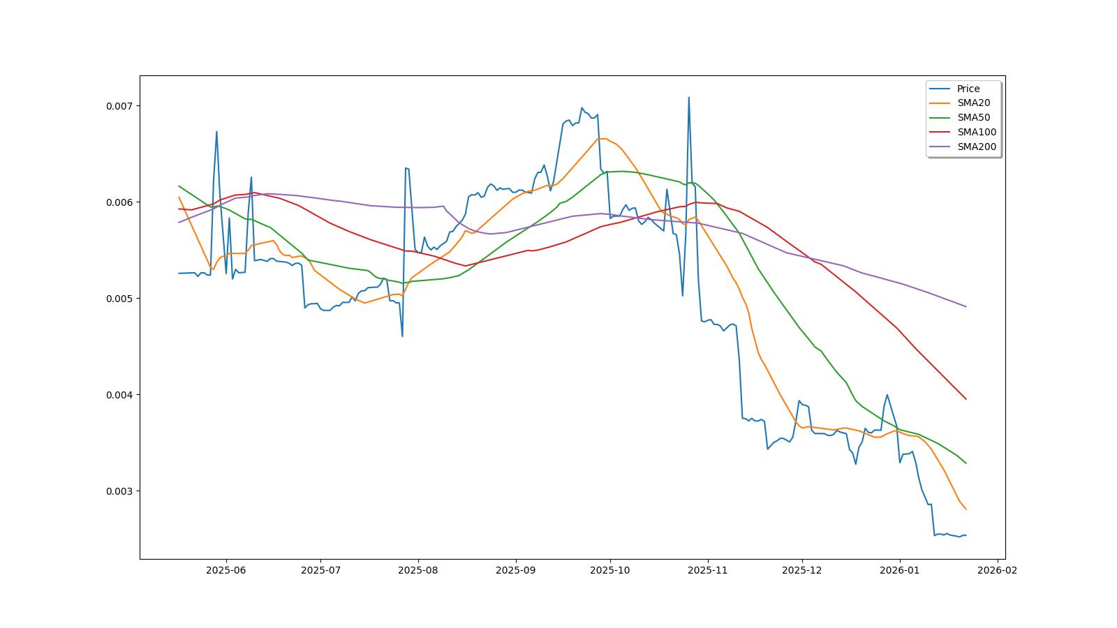 Aevum Simple Moving Averages