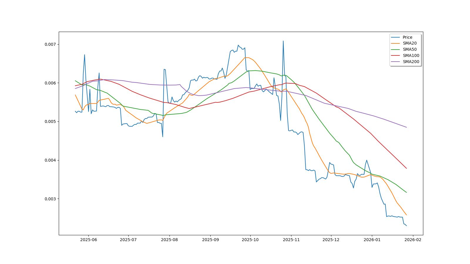 Aevum Simple Moving Averages