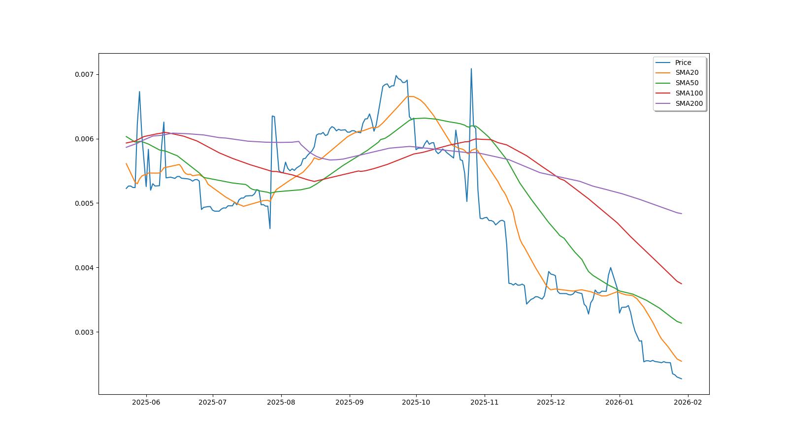 Aevum Simple Moving Averages