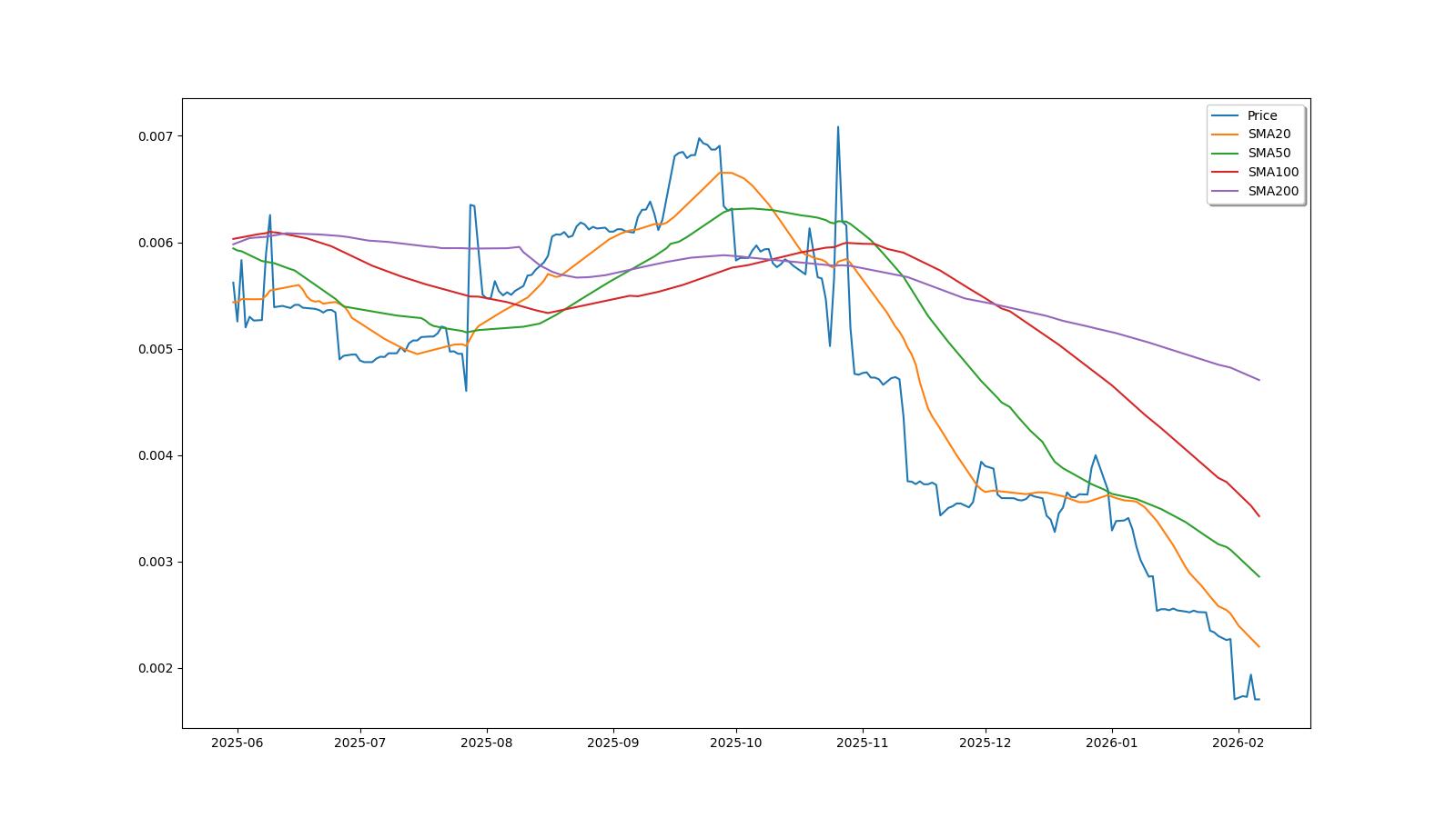Aevum Simple Moving Averages