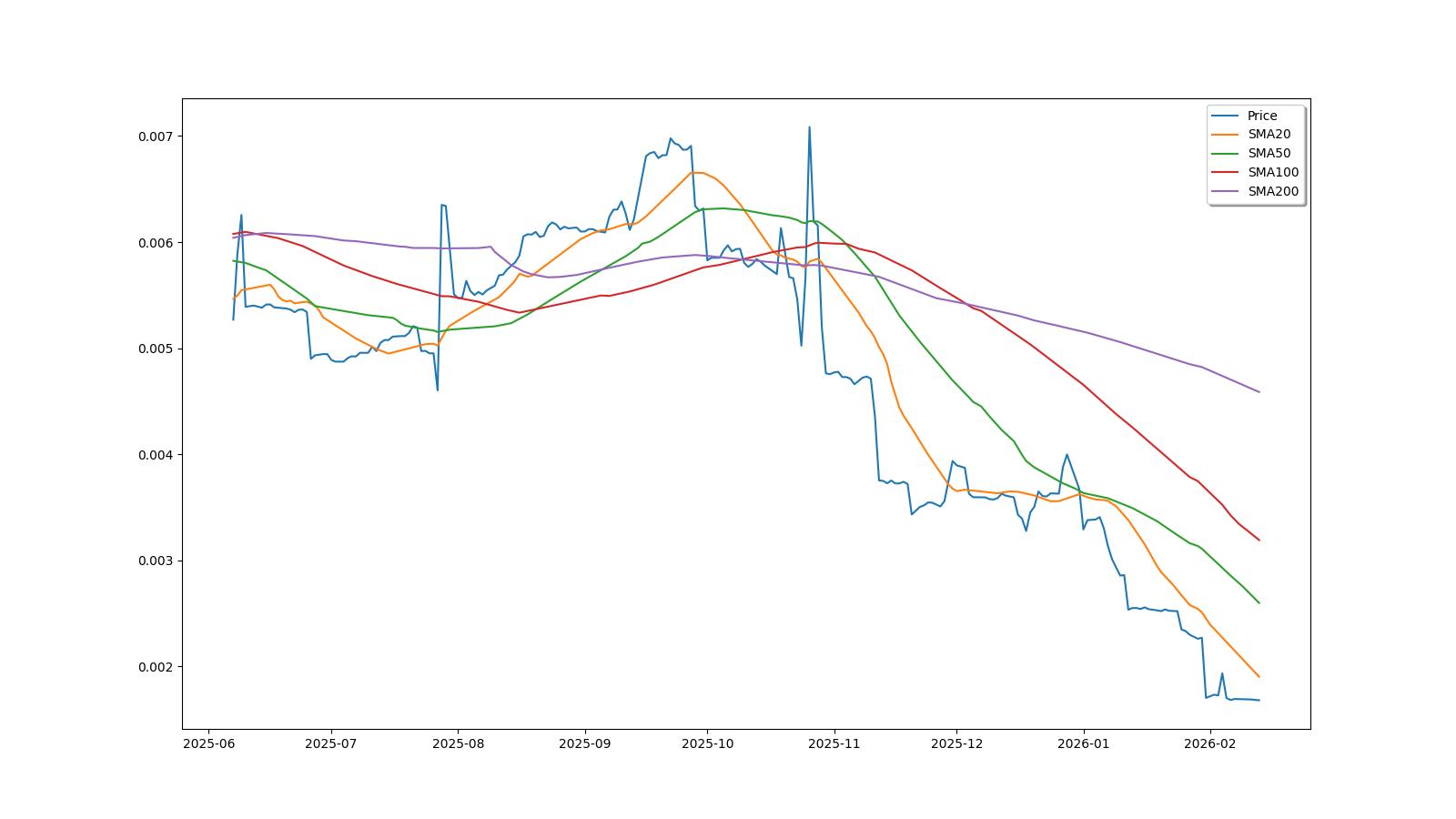 Aevum Simple Moving Averages