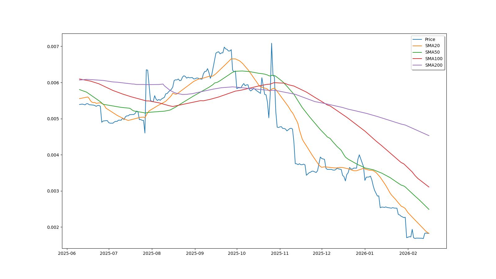 Aevum Simple Moving Averages