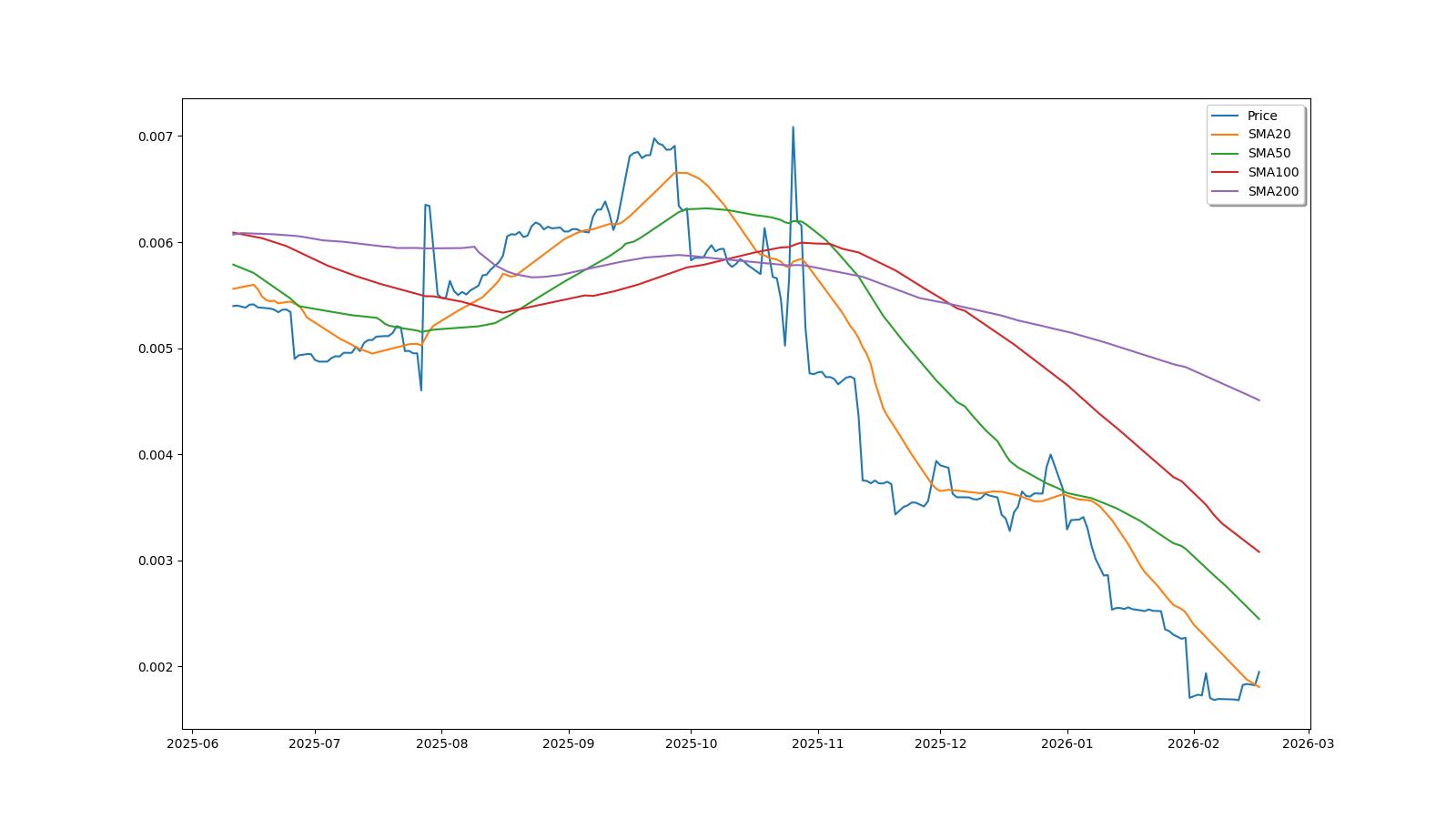 Aevum Simple Moving Averages