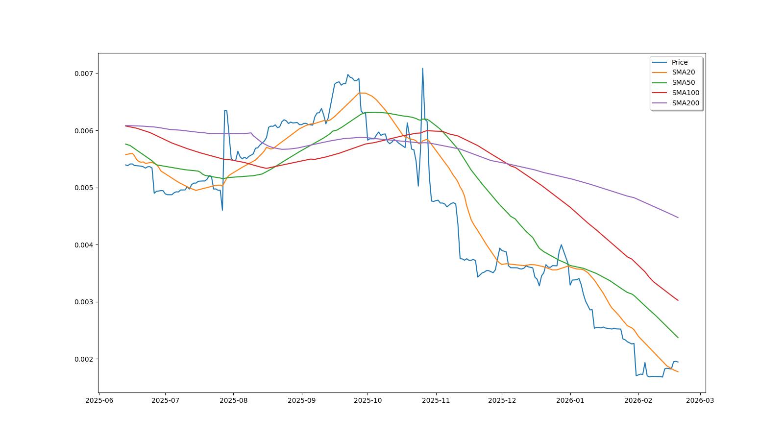 Aevum Simple Moving Averages