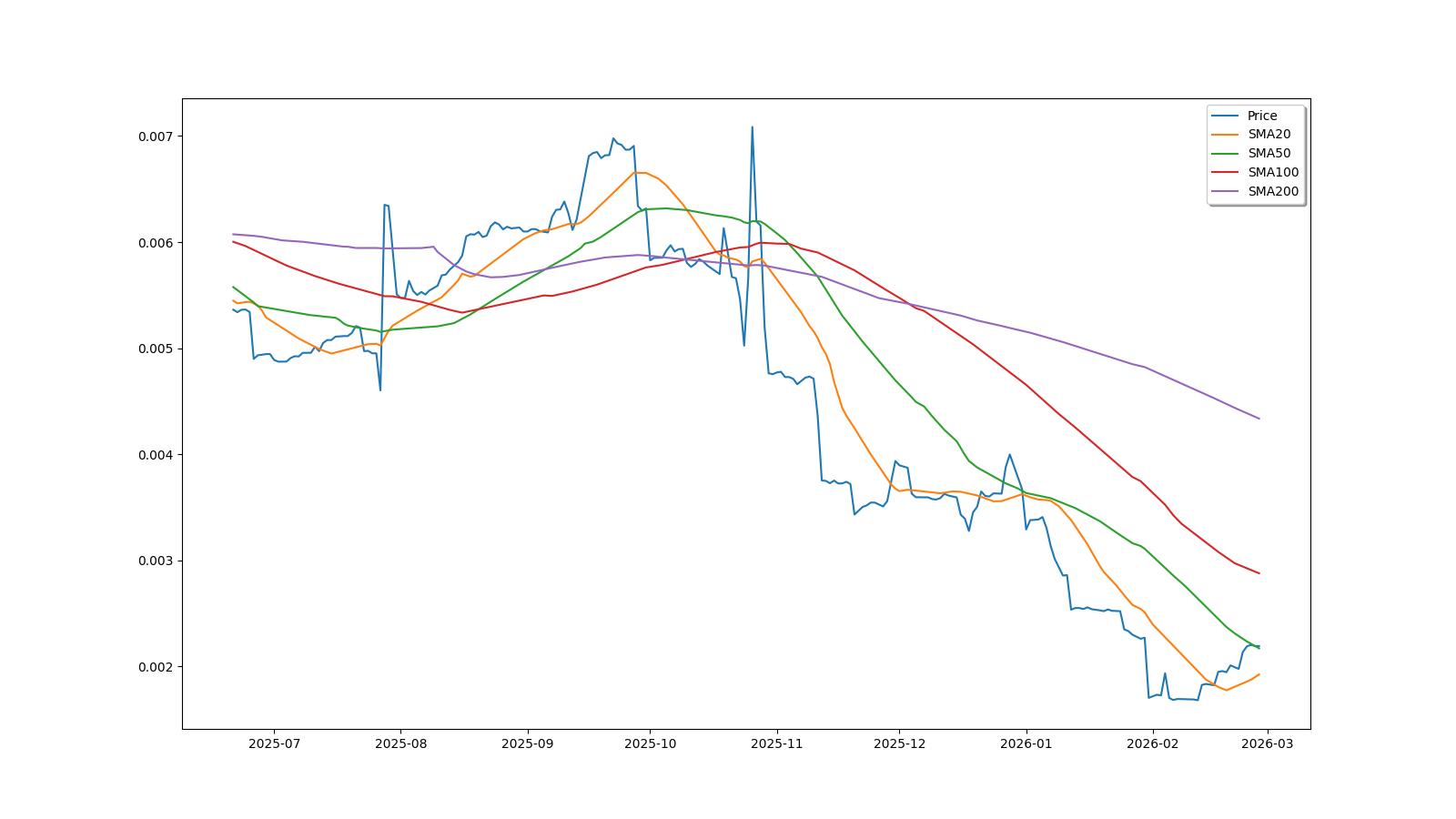 Aevum Simple Moving Averages