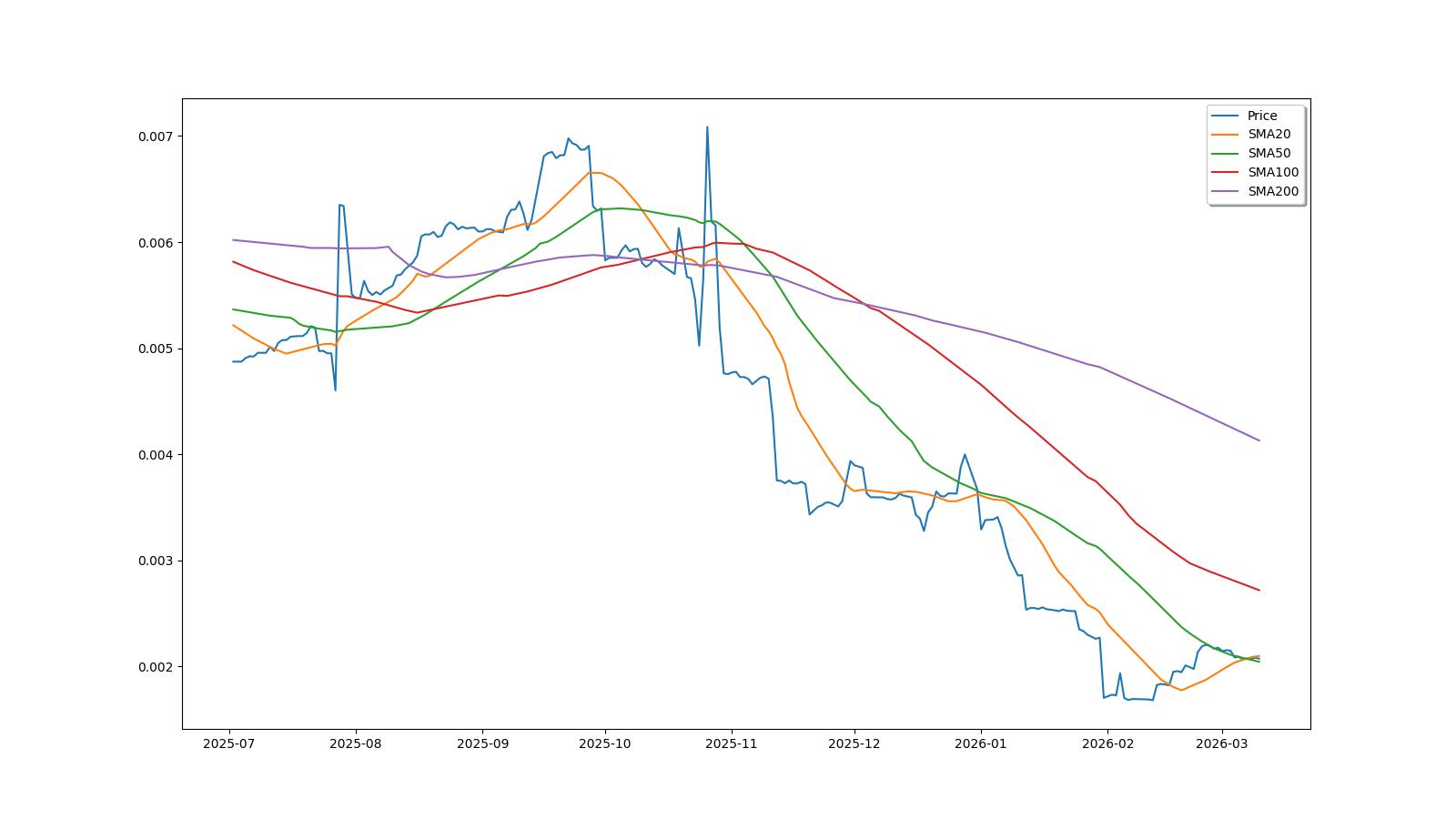 Aevum Simple Moving Averages