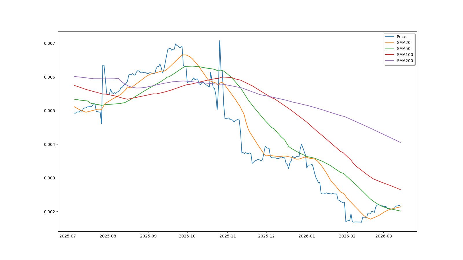 Aevum Simple Moving Averages