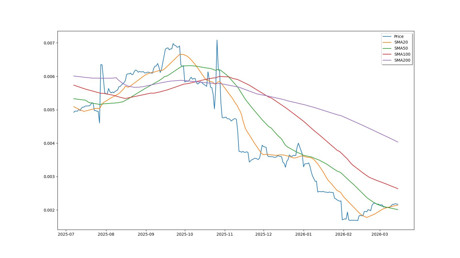 Aevum Simple Moving Averages
