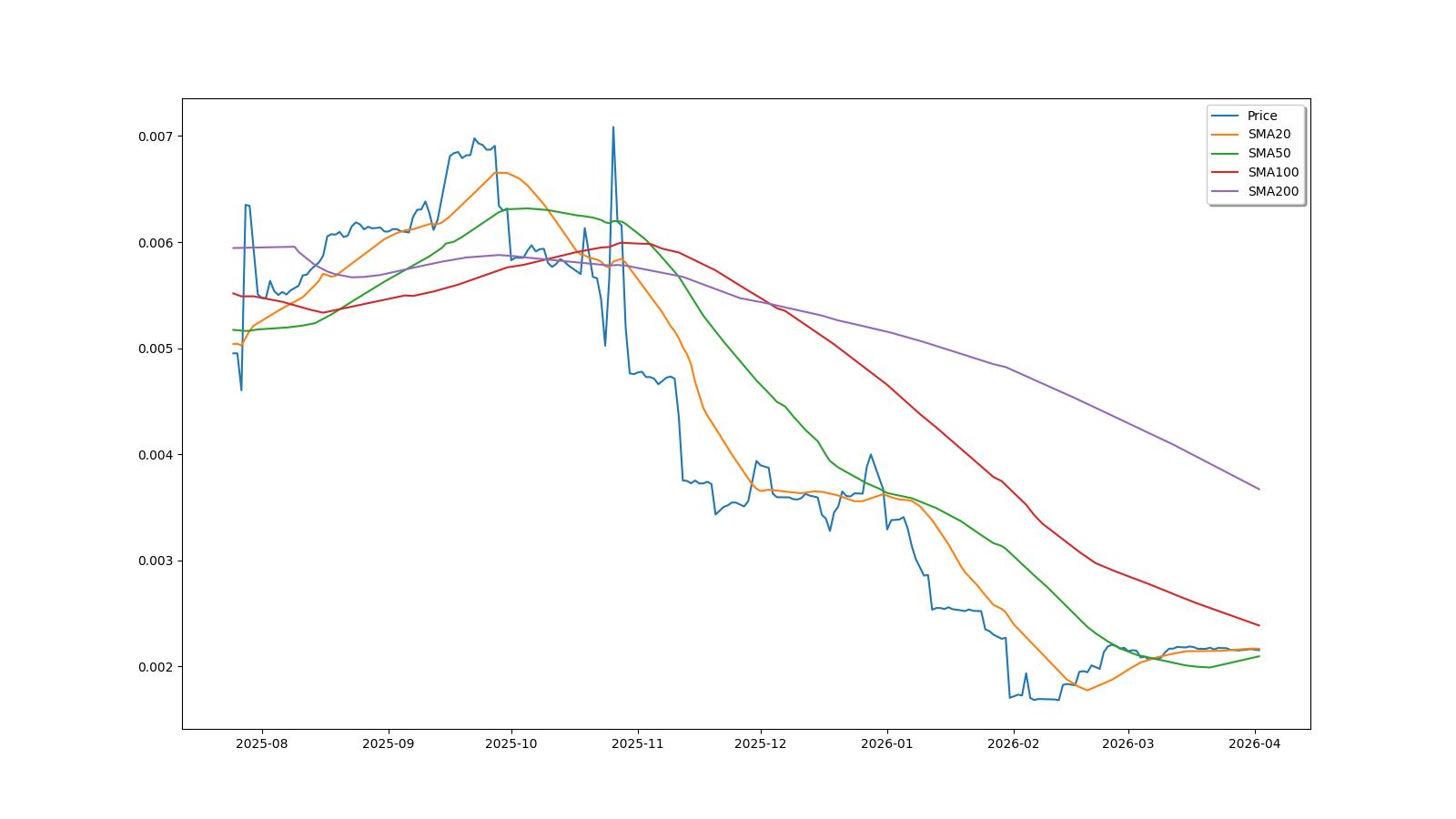 Aevum Simple Moving Averages