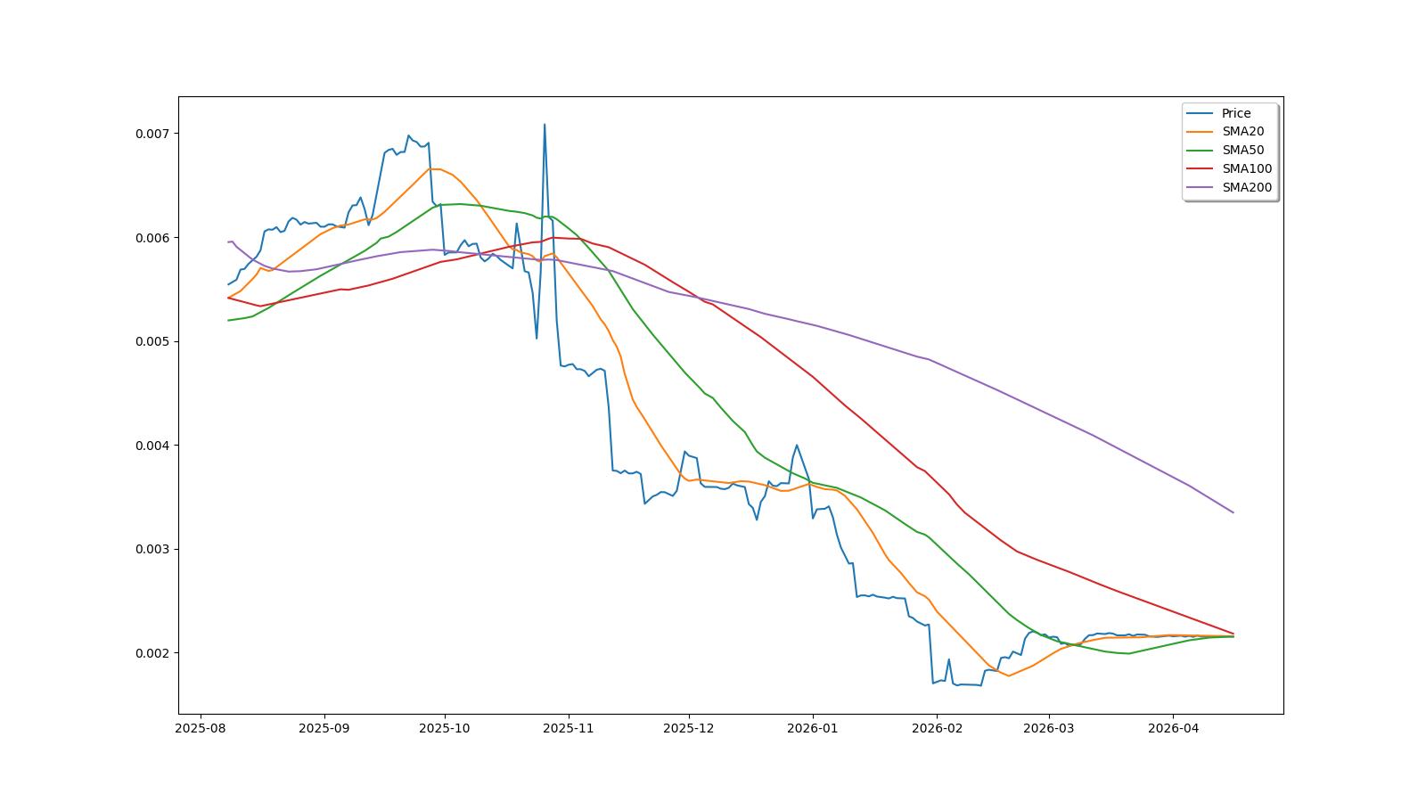 Aevum Simple Moving Averages