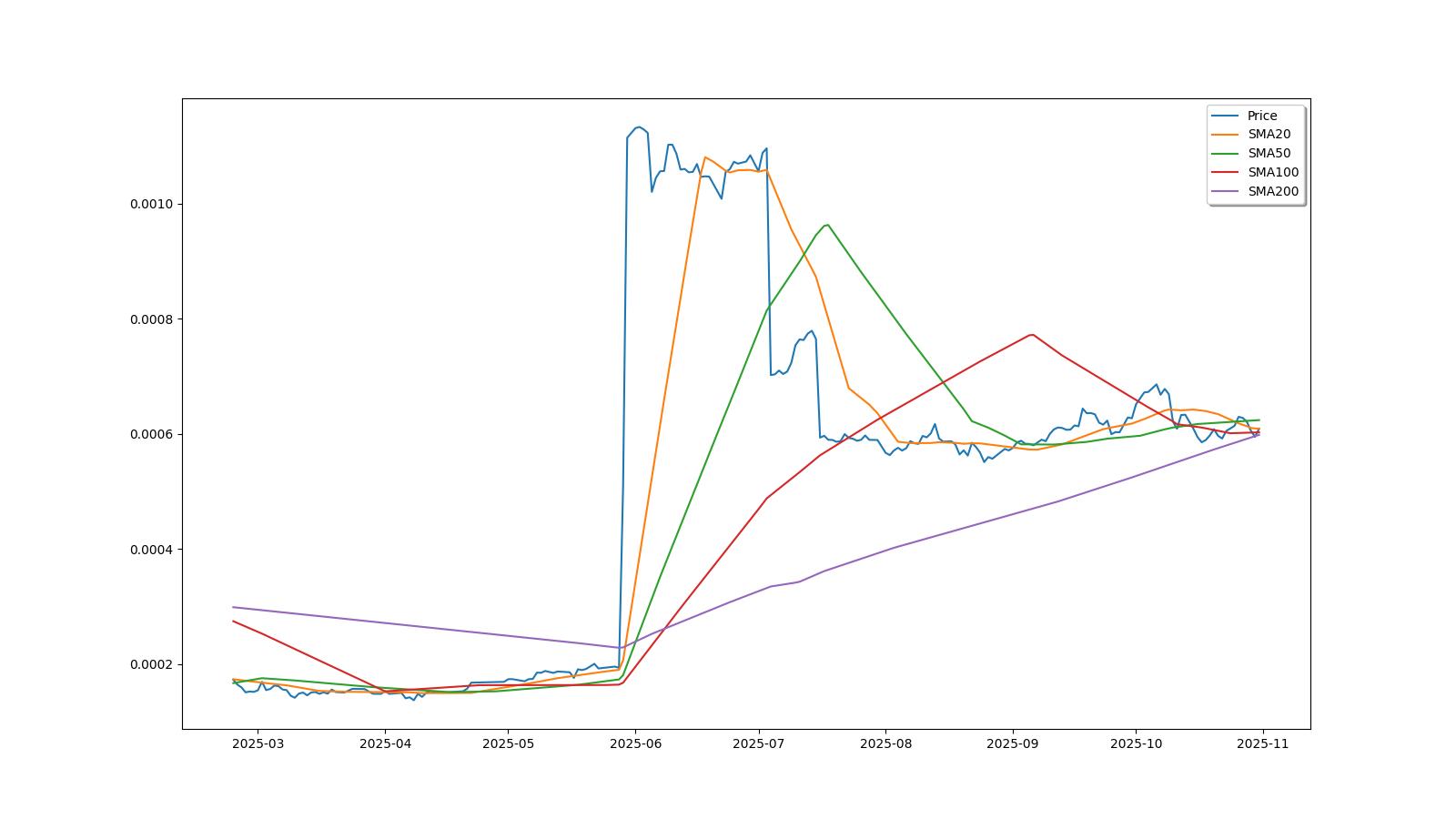 Aezora Simple Moving Averages