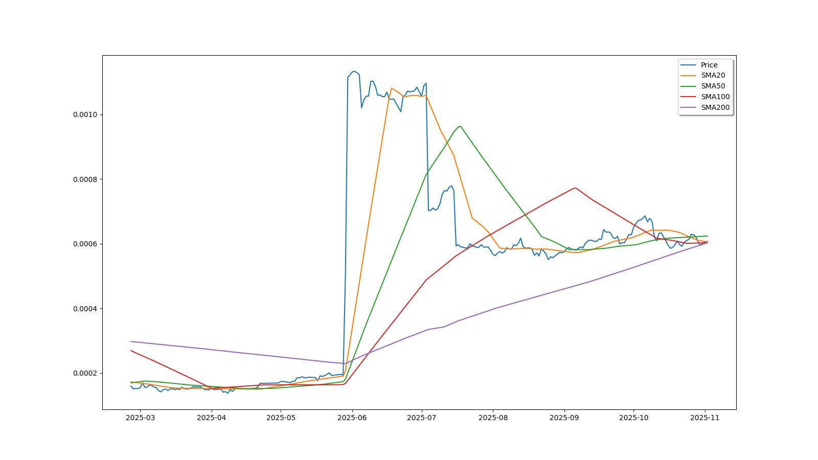 Aezora Simple Moving Averages