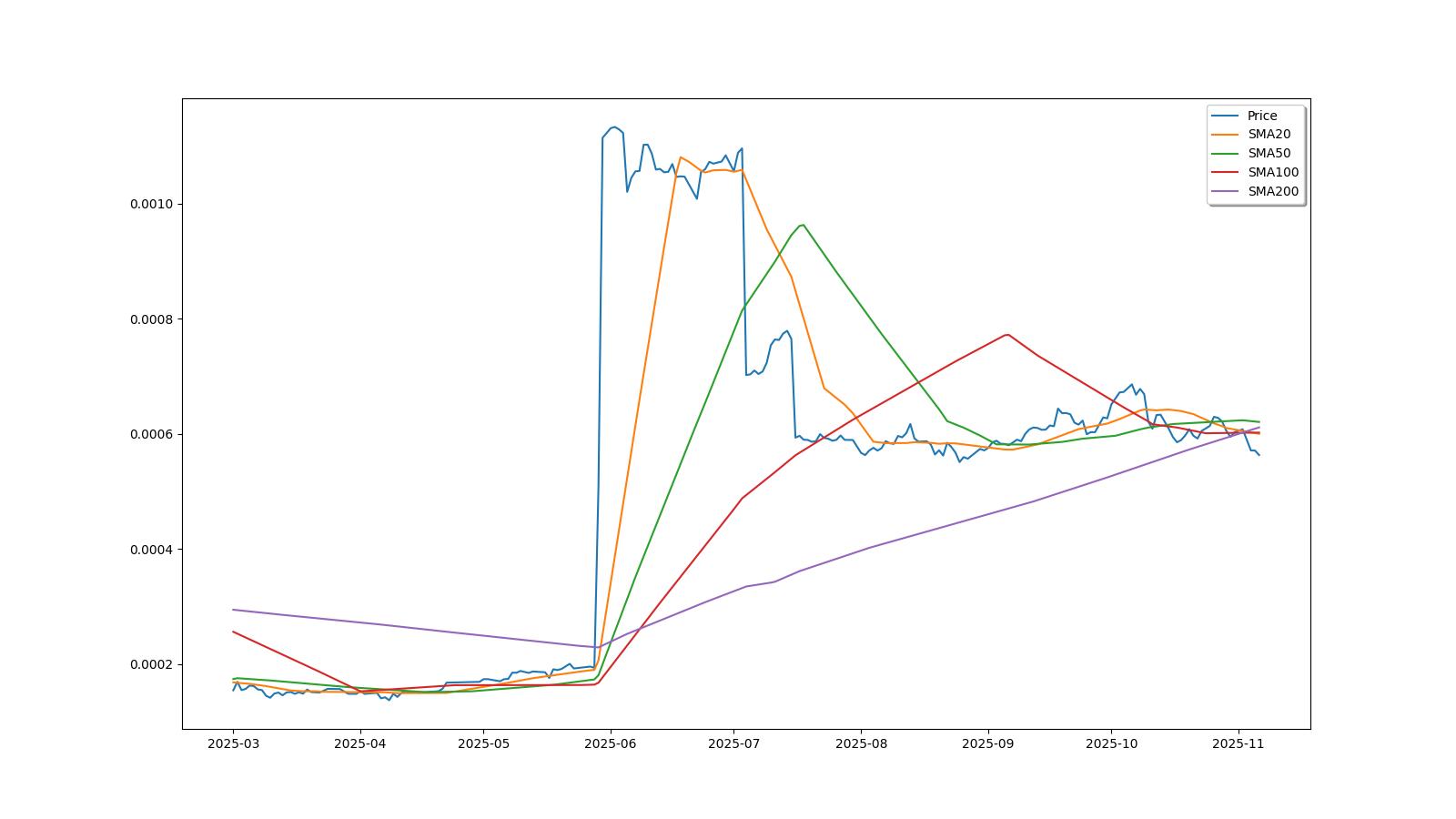 Aezora Simple Moving Averages