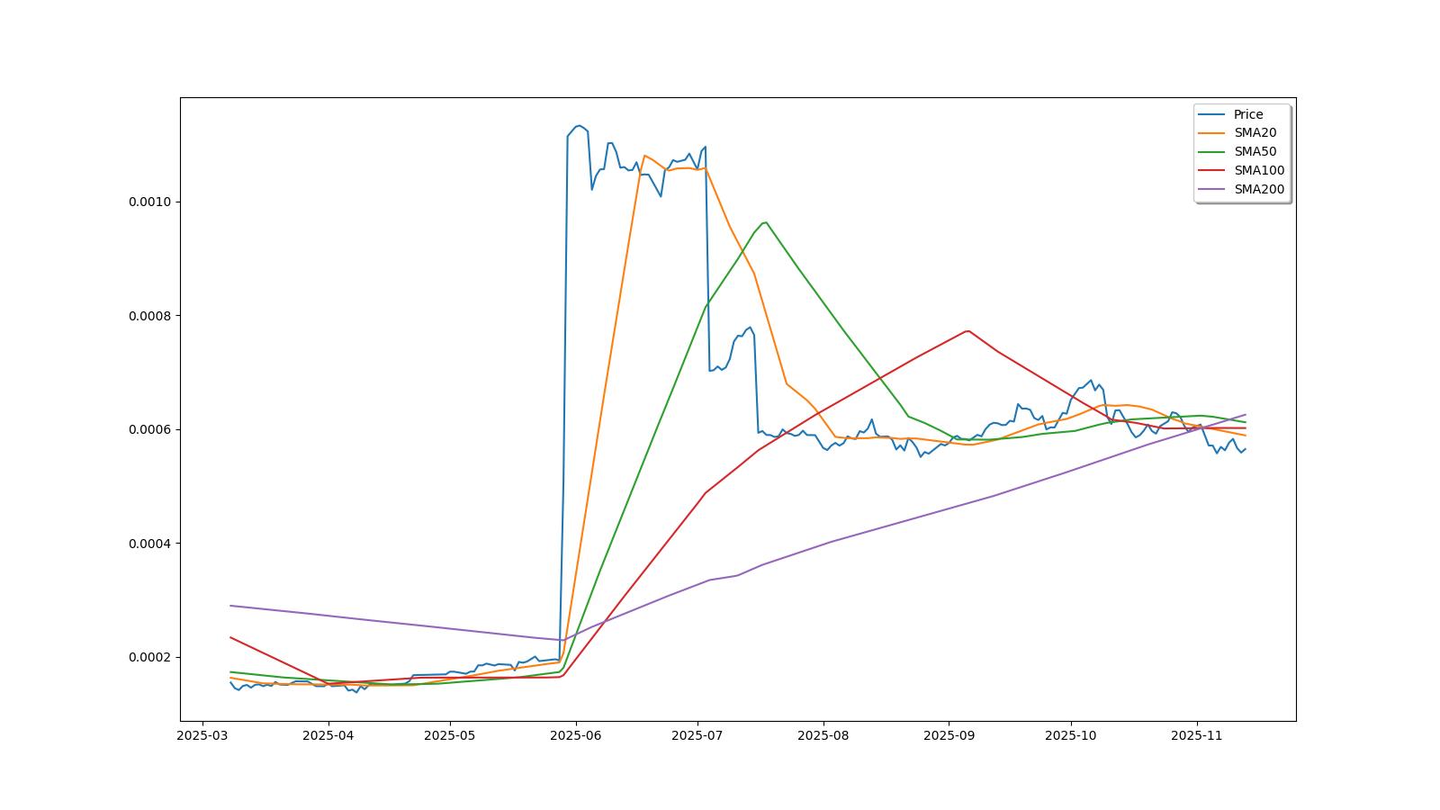 Aezora Simple Moving Averages