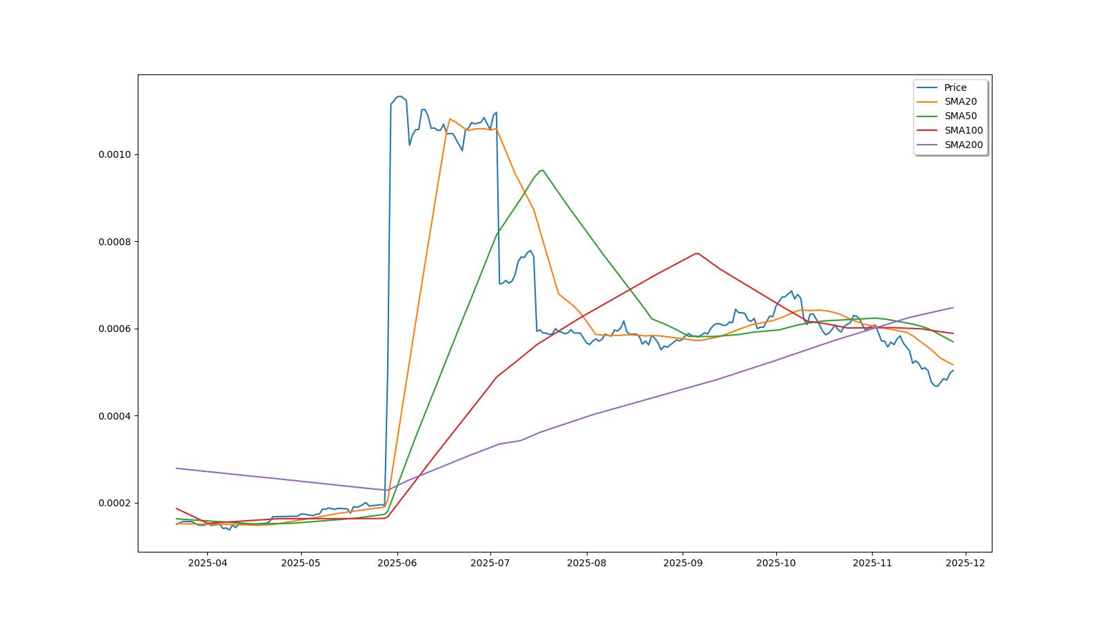 Aezora Simple Moving Averages