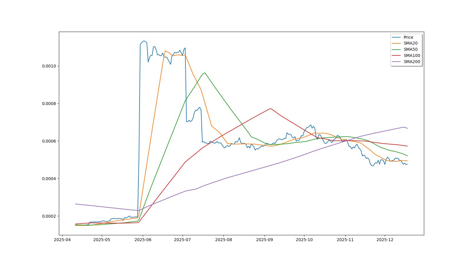Aezora Simple Moving Averages