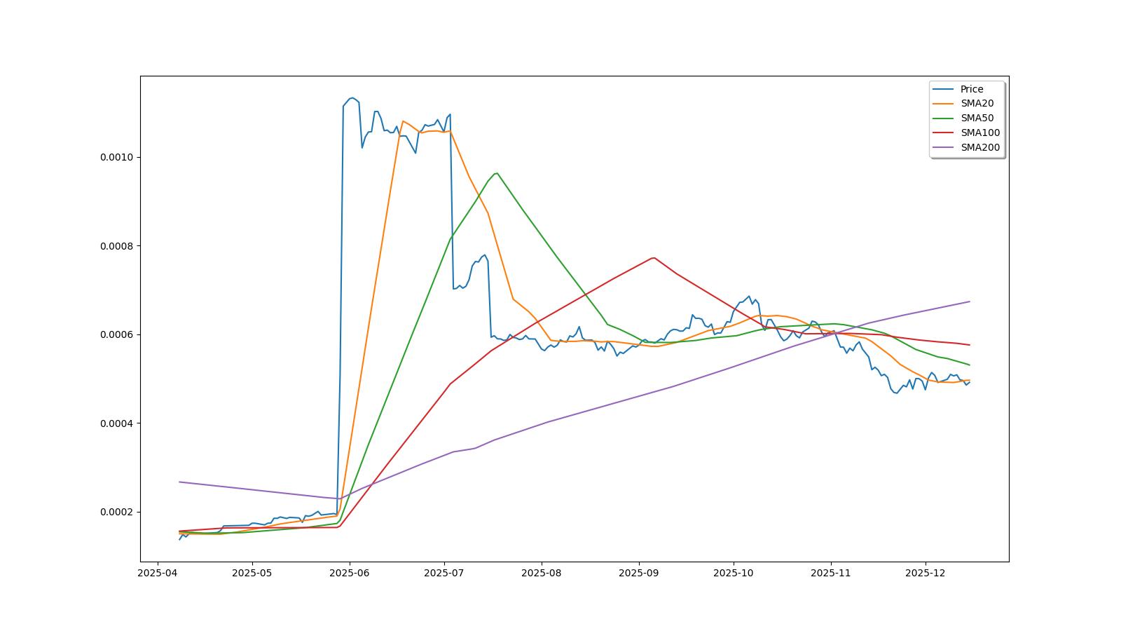 Aezora Simple Moving Averages