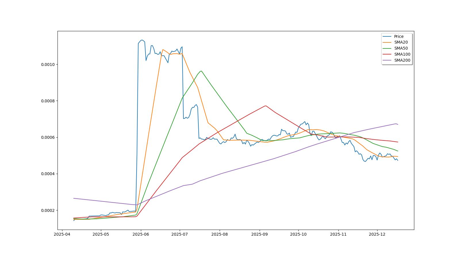 Aezora Simple Moving Averages