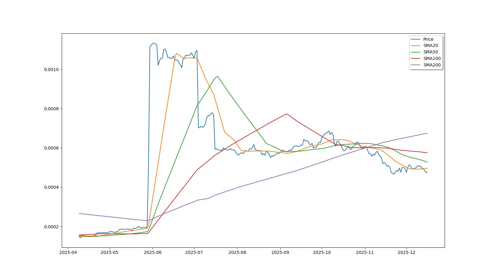 Aezora Simple Moving Averages