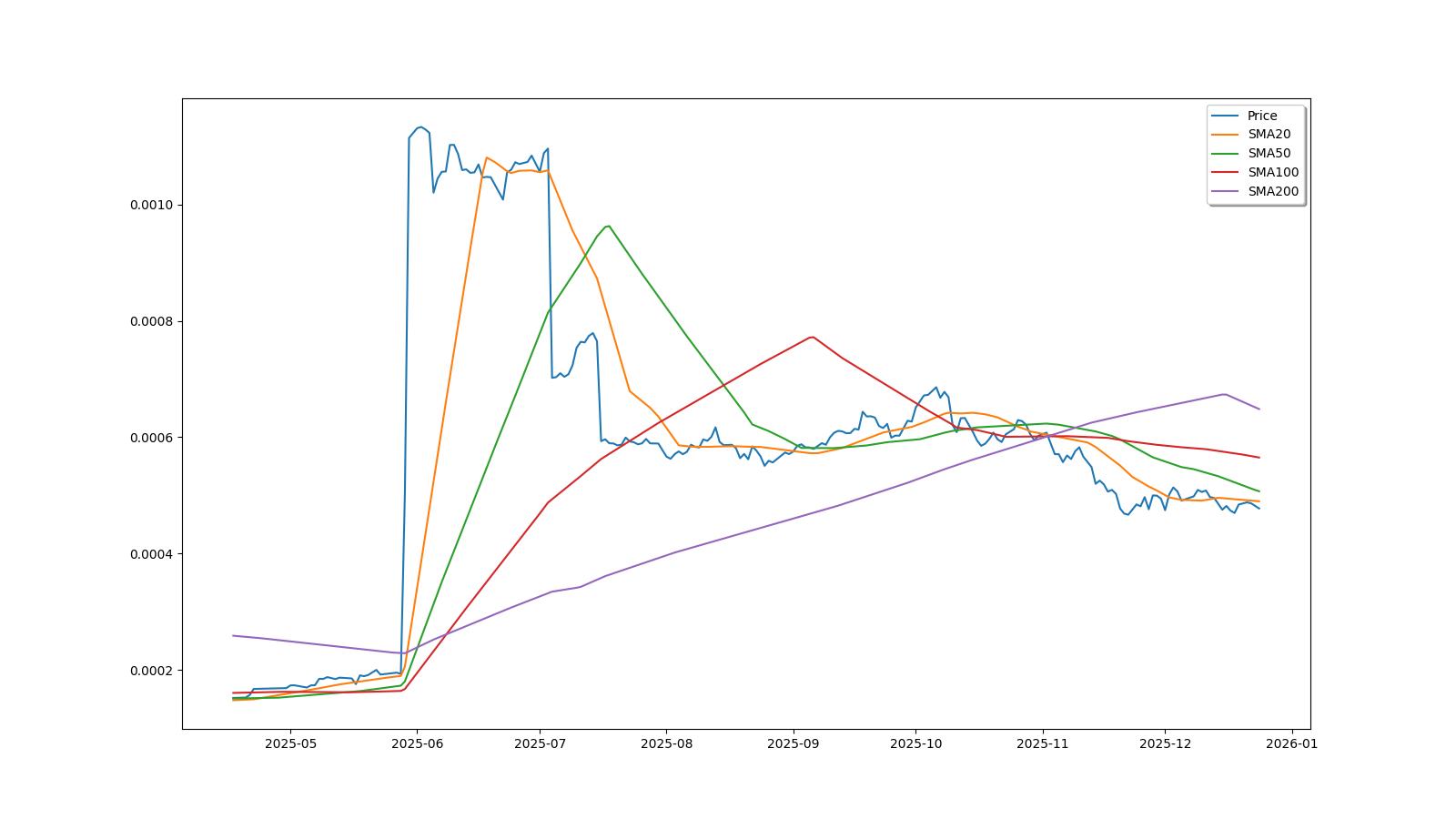 Aezora Simple Moving Averages