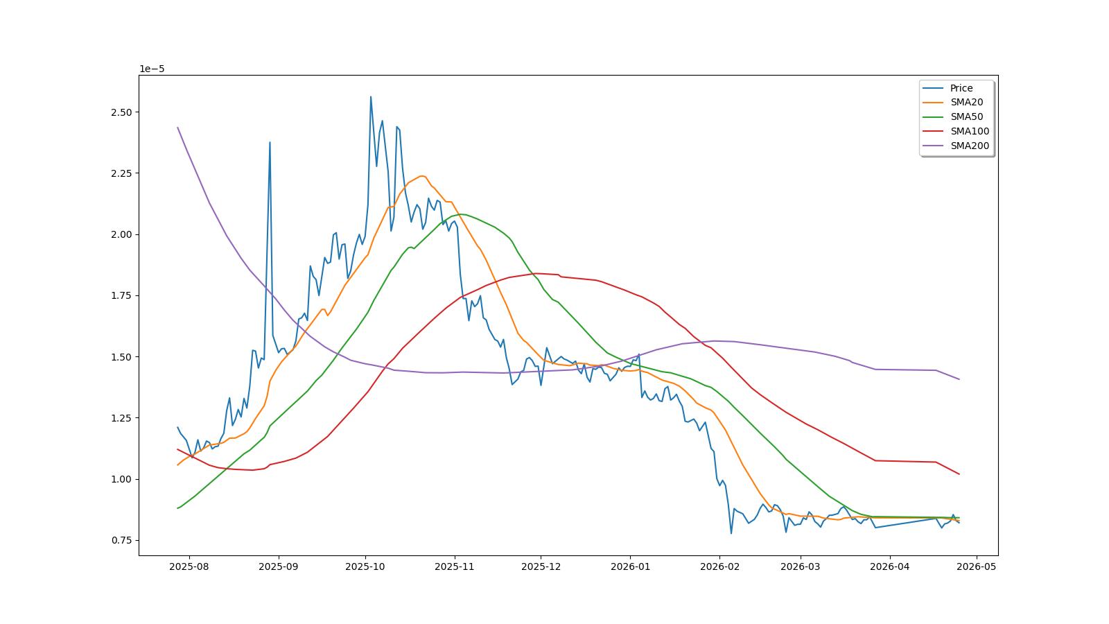 AFEN Blockchain Simple Moving Averages