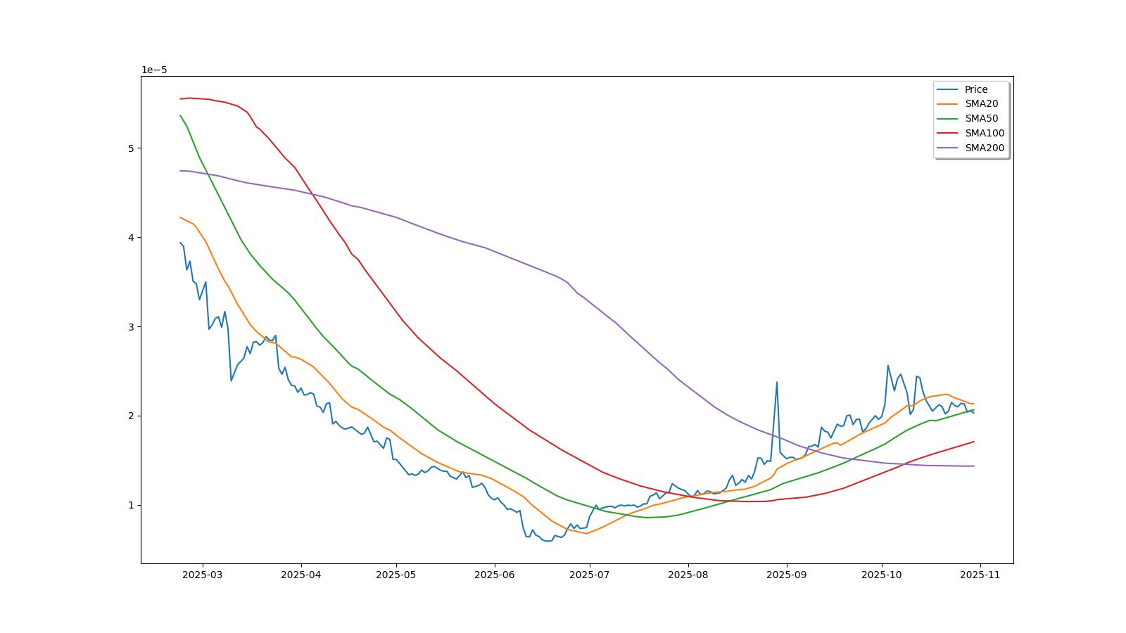 AFEN Blockchain Simple Moving Averages