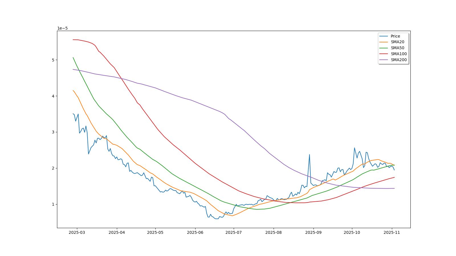 AFEN Blockchain Simple Moving Averages