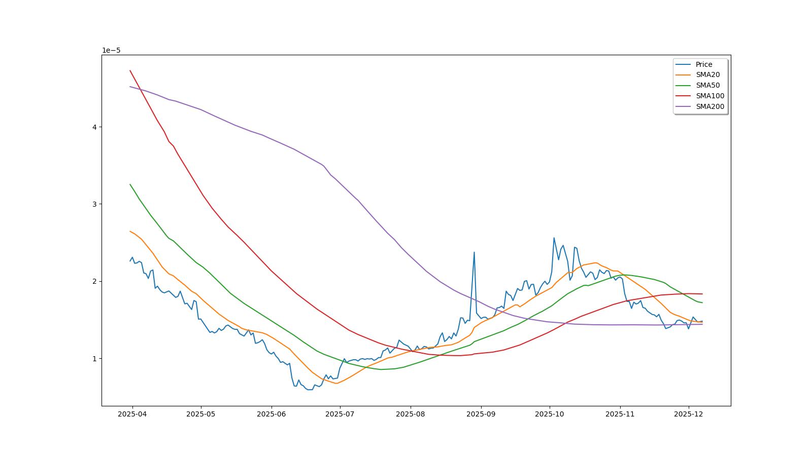 AFEN Blockchain Simple Moving Averages