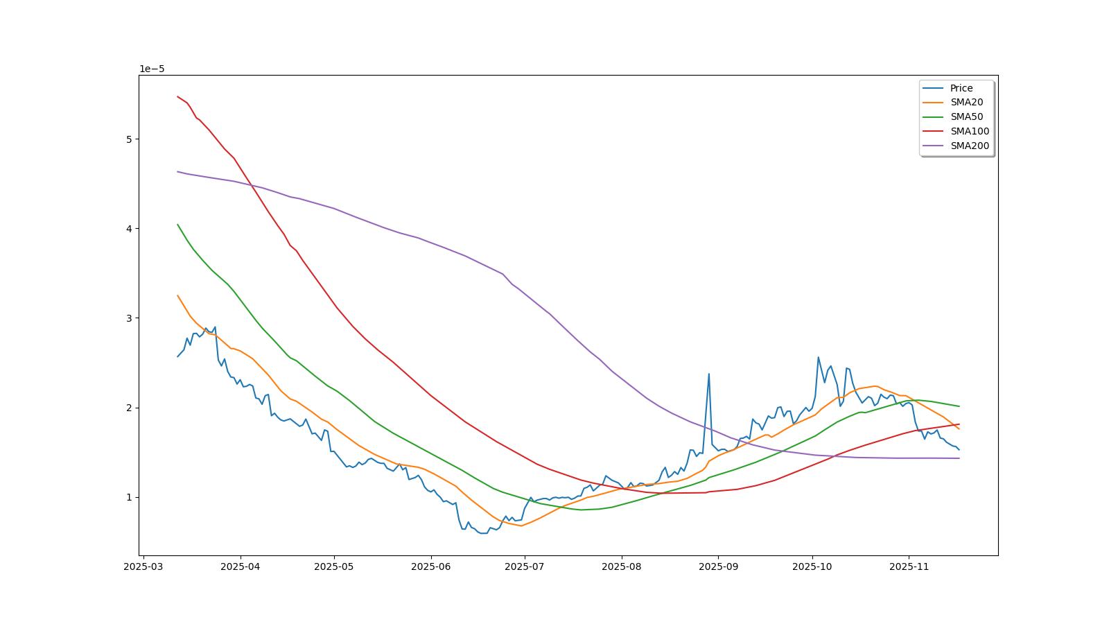 AFEN Blockchain Simple Moving Averages