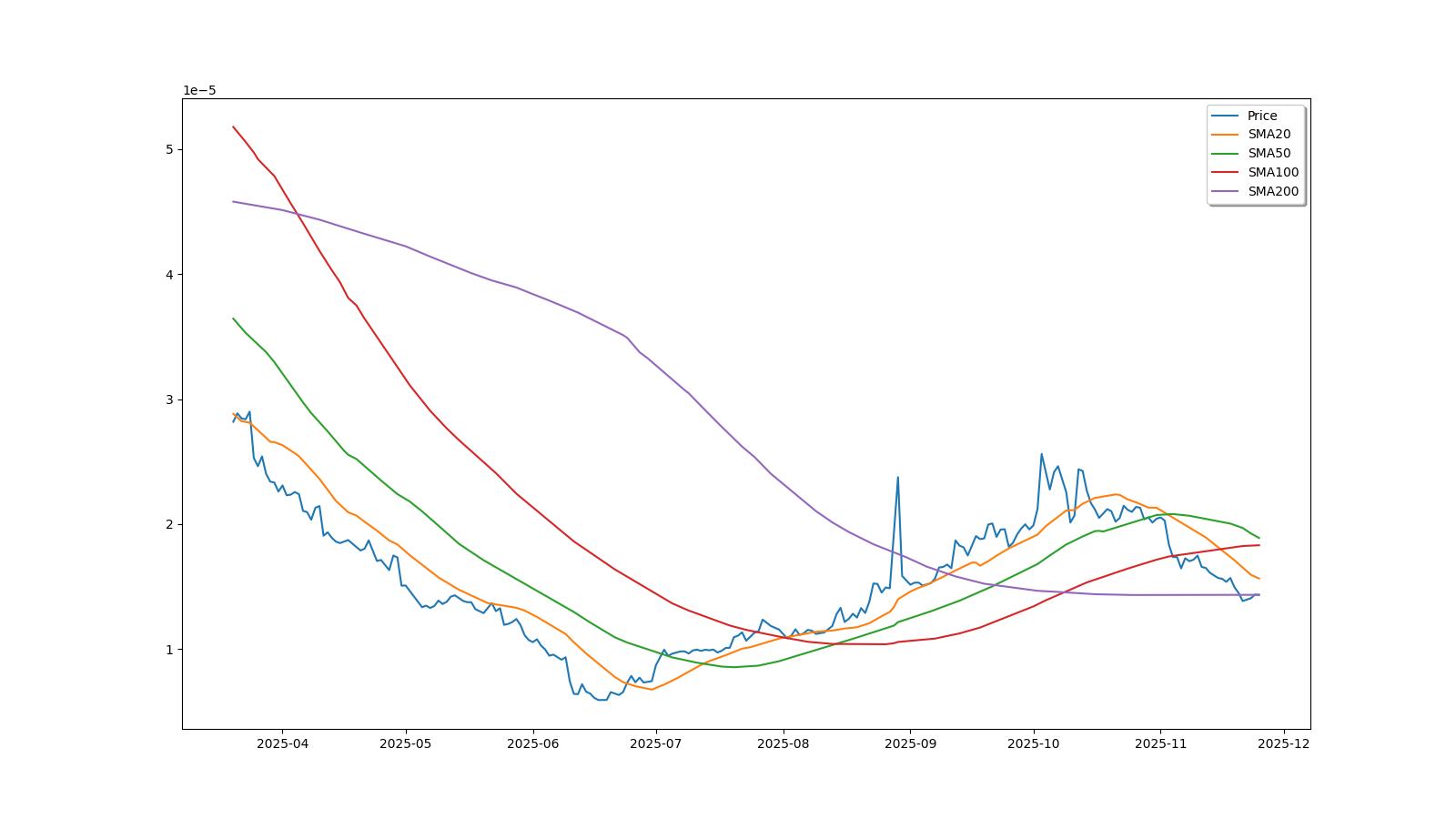 AFEN Blockchain Simple Moving Averages