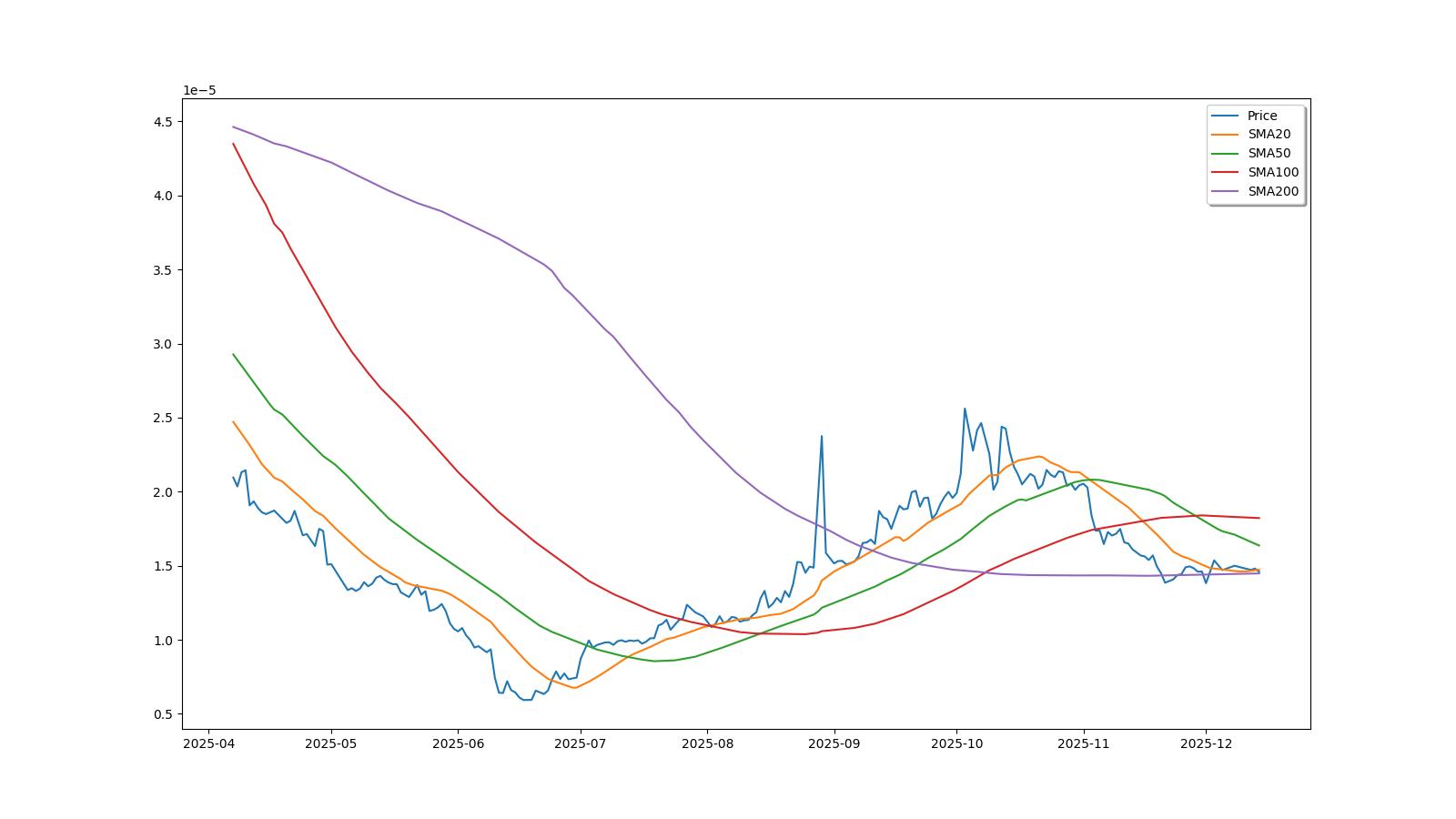 AFEN Blockchain Simple Moving Averages