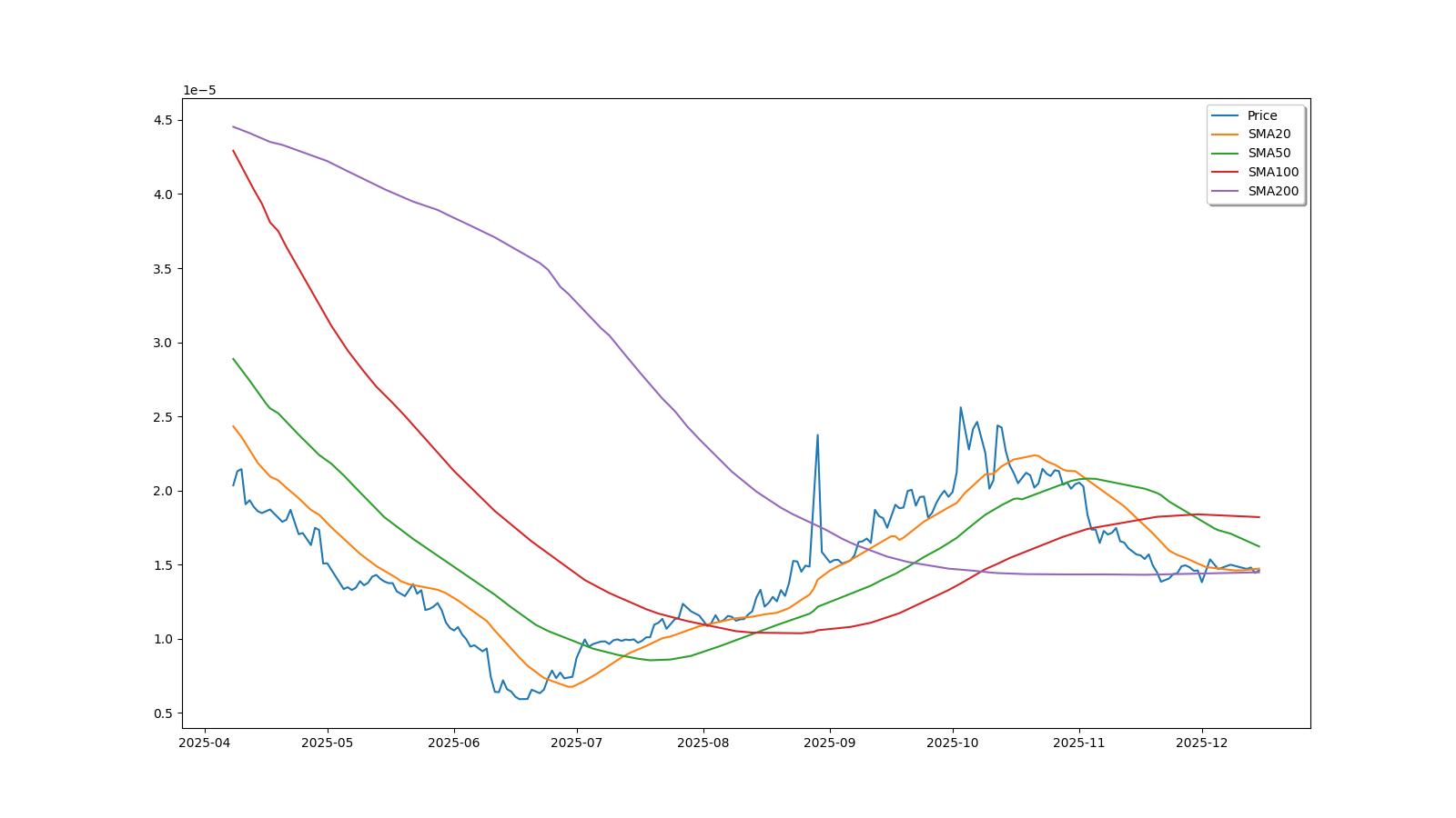 AFEN Blockchain Simple Moving Averages