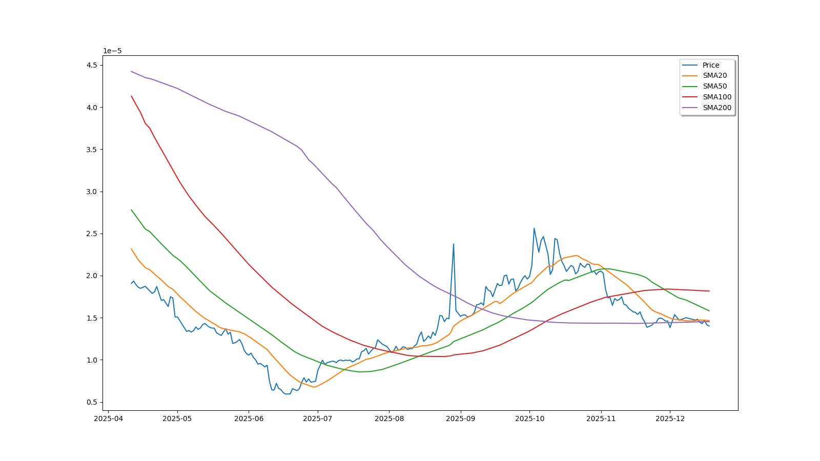 AFEN Blockchain Simple Moving Averages