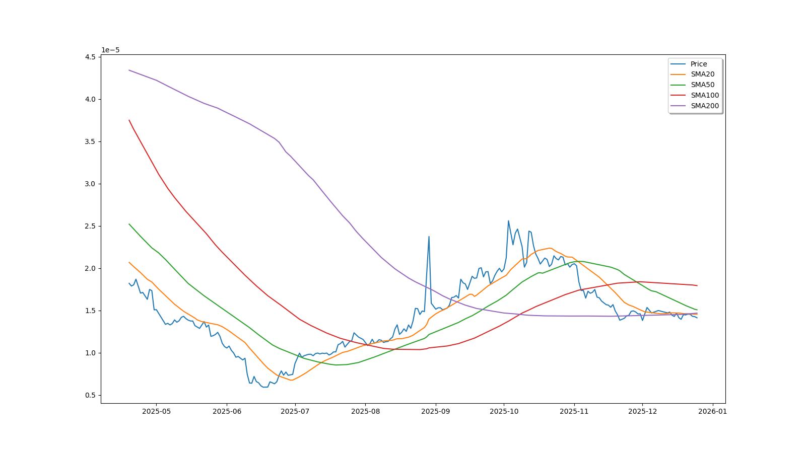 AFEN Blockchain Simple Moving Averages