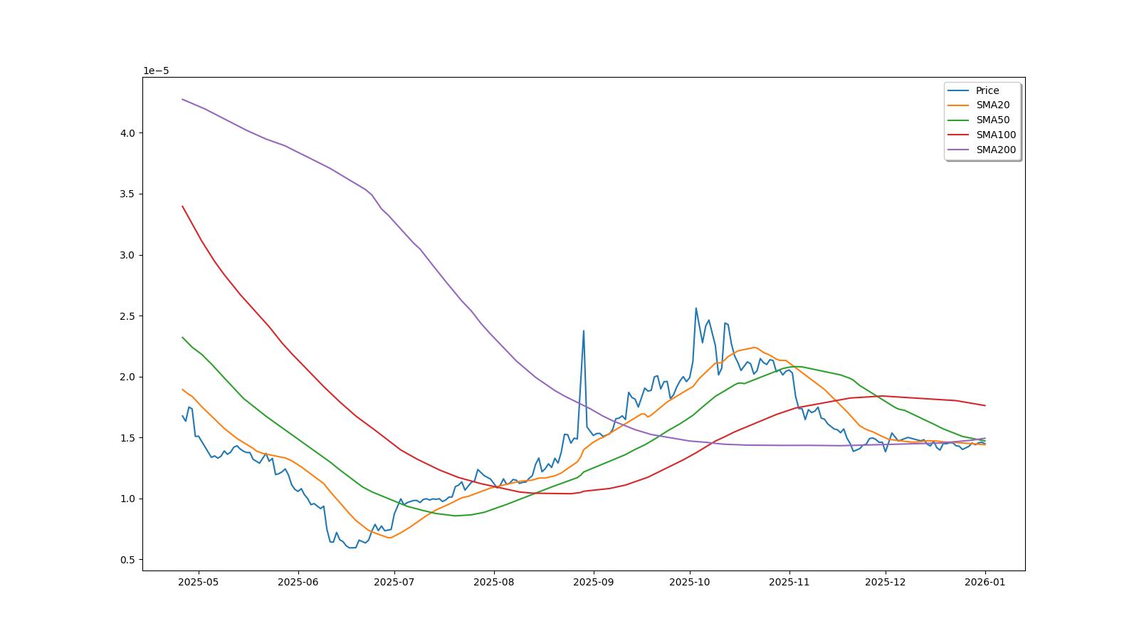 AFEN Blockchain Simple Moving Averages