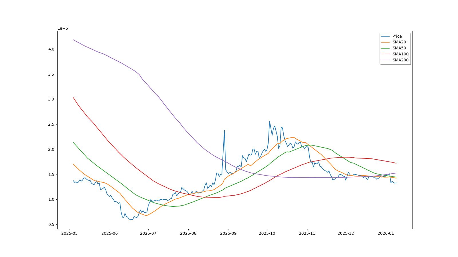 AFEN Blockchain Simple Moving Averages