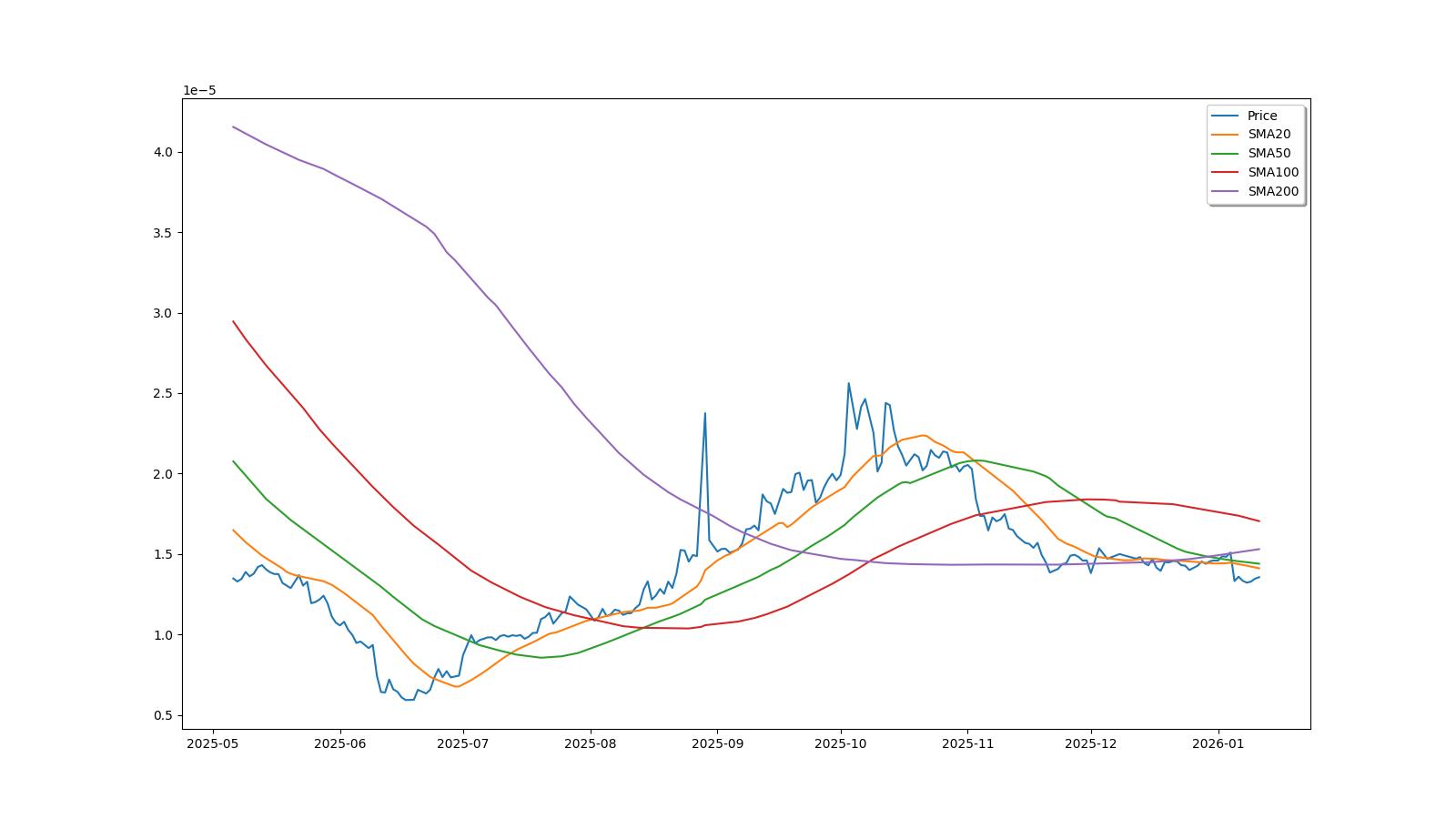 AFEN Blockchain Simple Moving Averages
