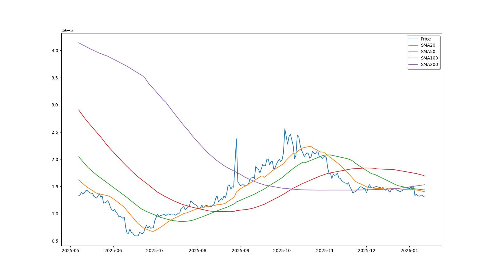 AFEN Blockchain Simple Moving Averages