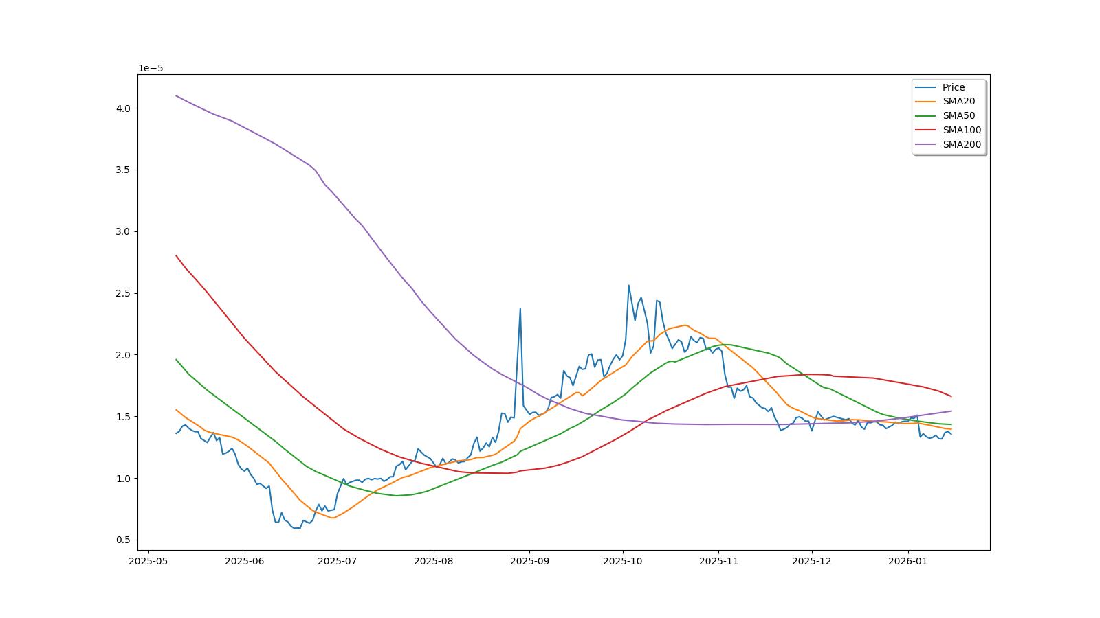 AFEN Blockchain Simple Moving Averages