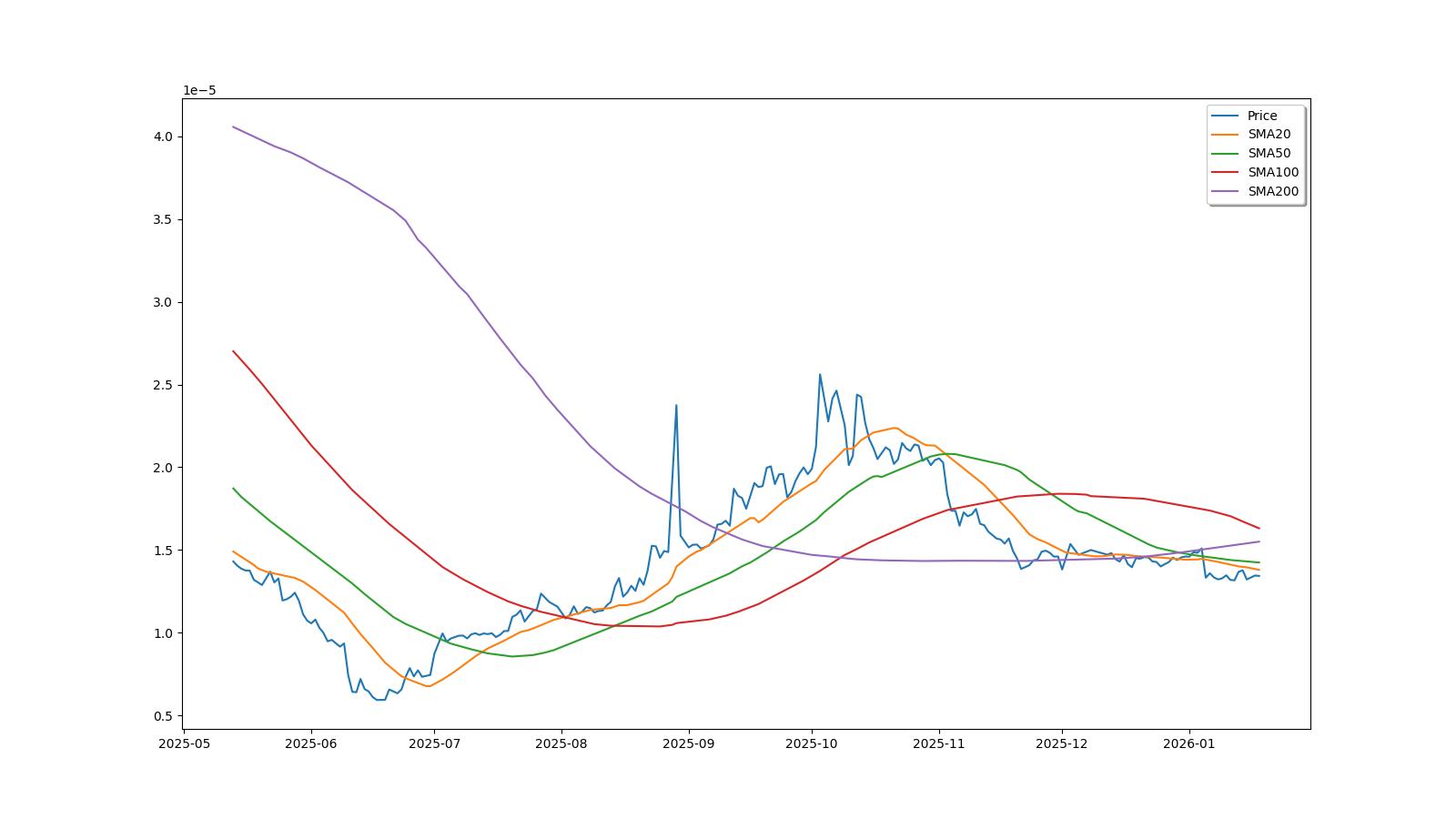 AFEN Blockchain Simple Moving Averages