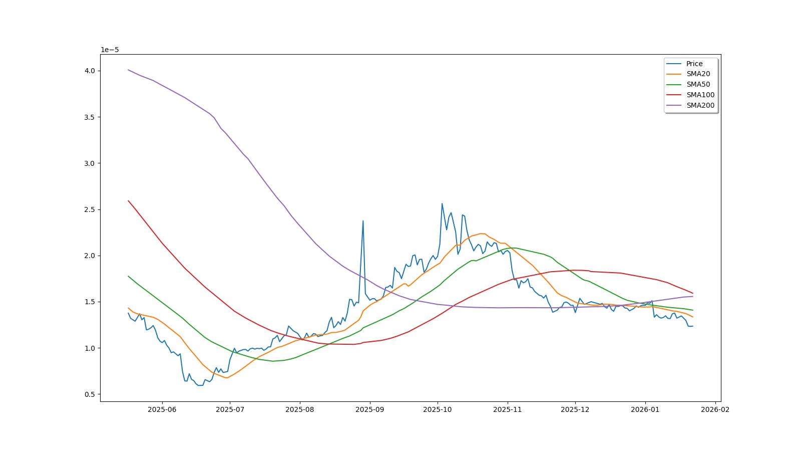 AFEN Blockchain Simple Moving Averages