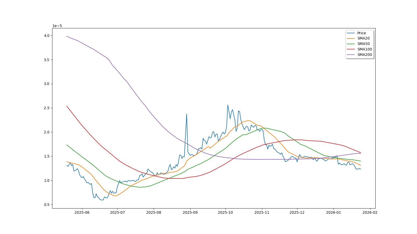 AFEN Blockchain Simple Moving Averages