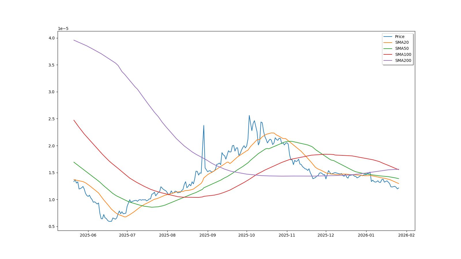 AFEN Blockchain Simple Moving Averages