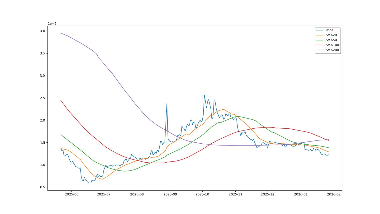 AFEN Blockchain Simple Moving Averages