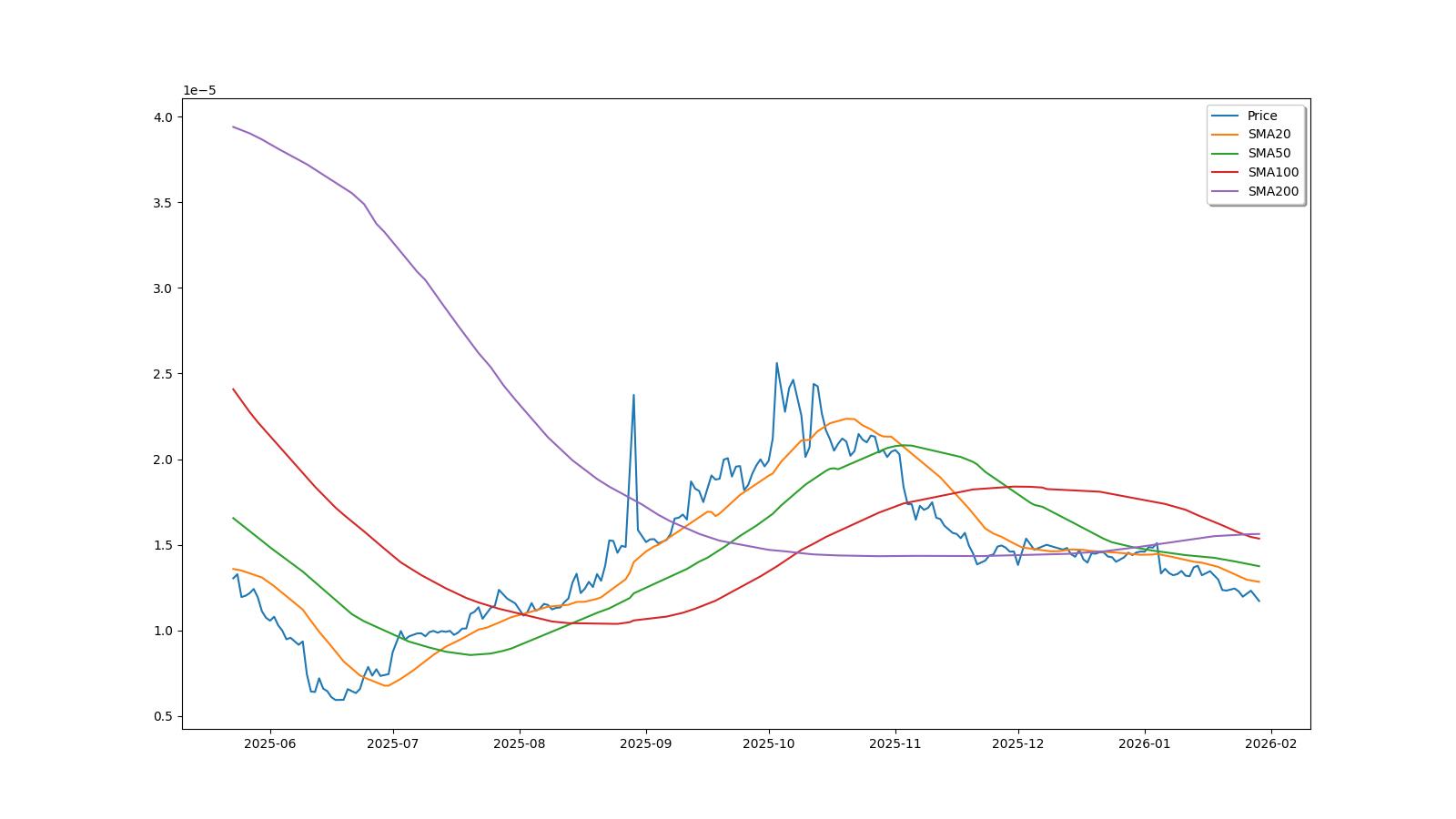 AFEN Blockchain Simple Moving Averages
