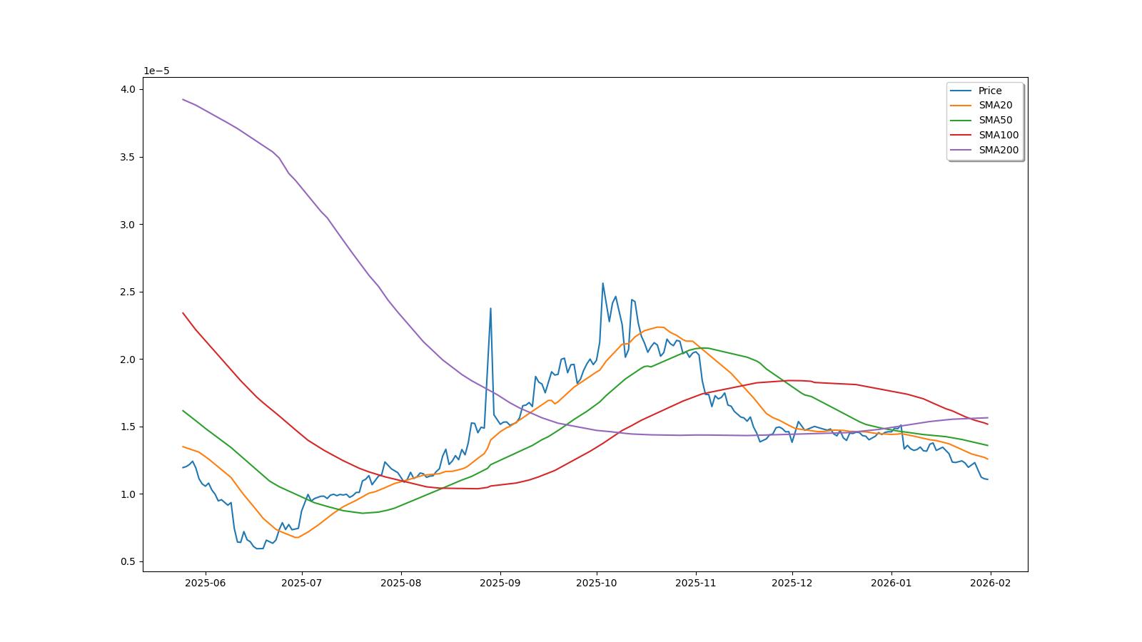 AFEN Blockchain Simple Moving Averages