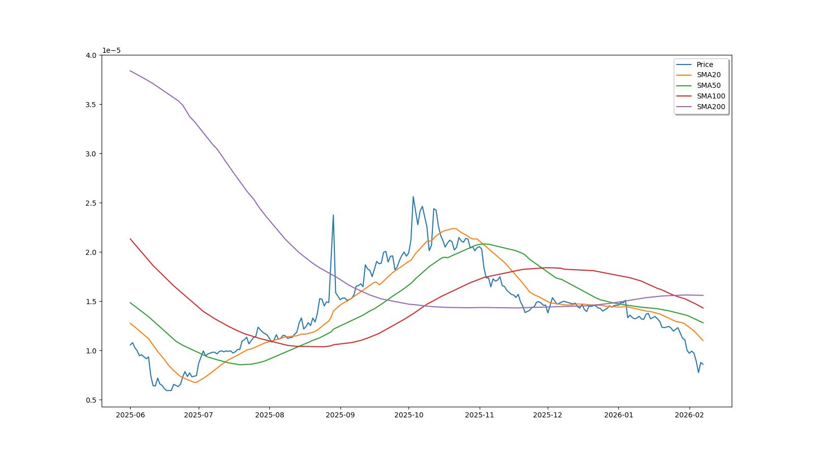 AFEN Blockchain Simple Moving Averages