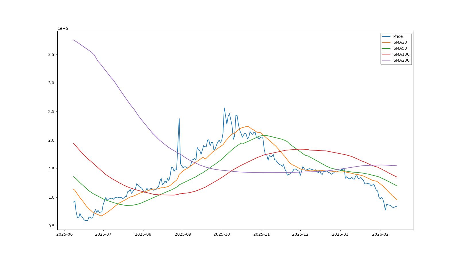 AFEN Blockchain Simple Moving Averages
