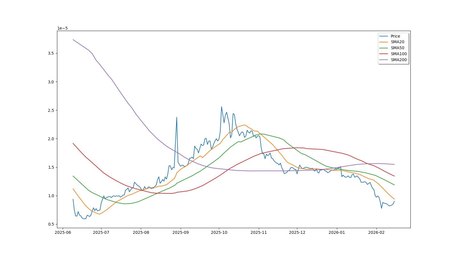 AFEN Blockchain Simple Moving Averages