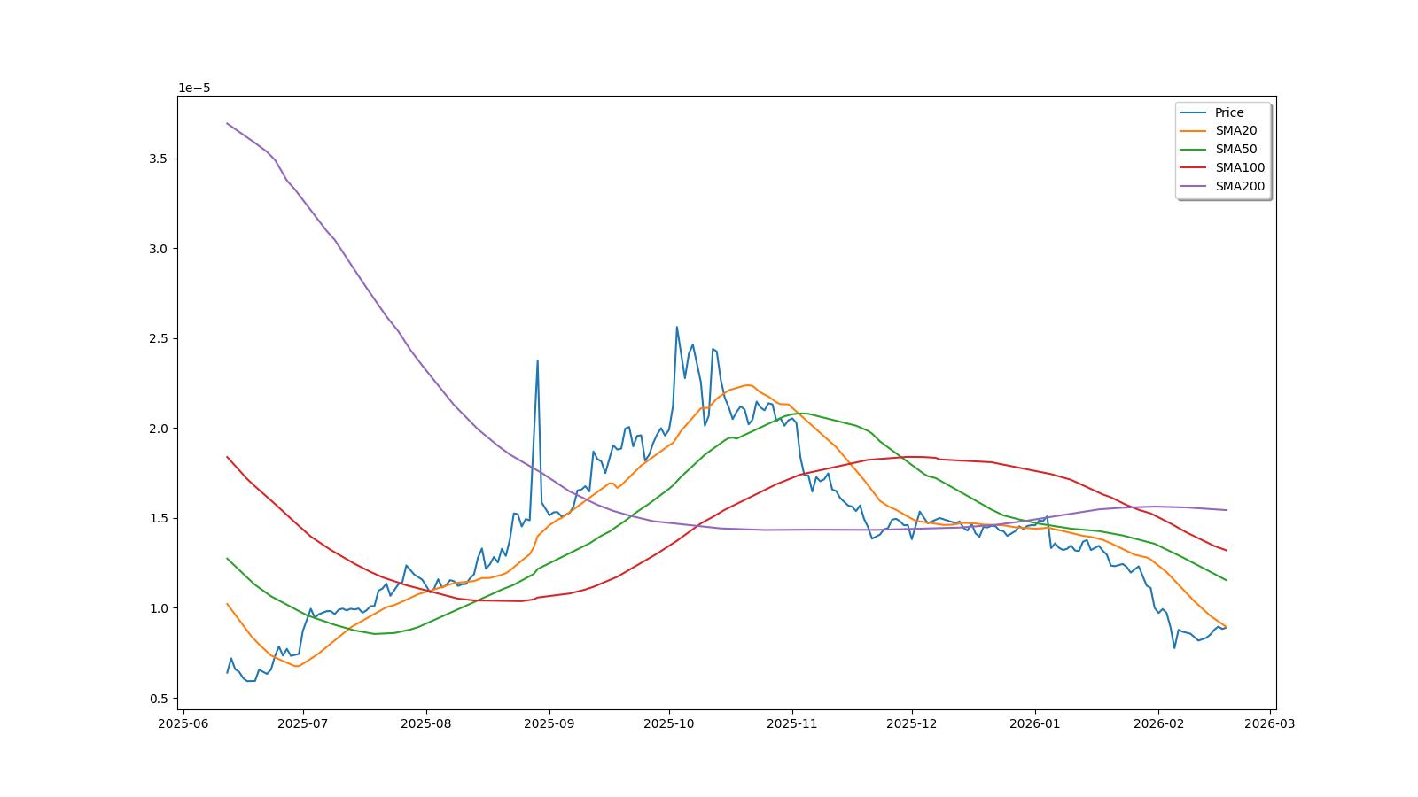 AFEN Blockchain Simple Moving Averages